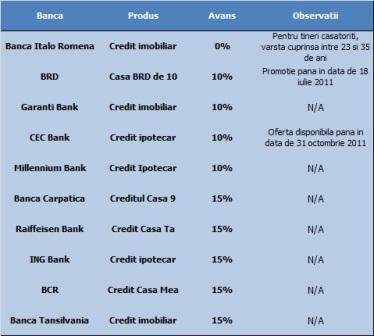 Lista bancilor unde platiti cel mai mic avans la cumpararea unei case ...