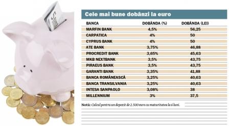 Topul dobanzilor la depozite in valuta